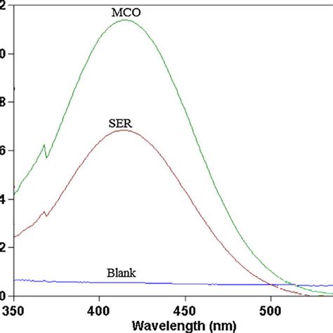 Absorption Spectra Of The Ion Pair Complexes Of 10 And 16 G Ml −1 Ser
