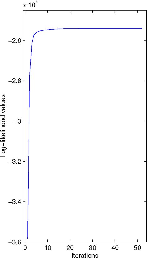 convergence of the log likelihood function a and of selectedˆαlectedˆ