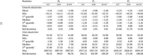 Summary Statistics For The Mixed Series Based On The Ssr Sae And Wssr