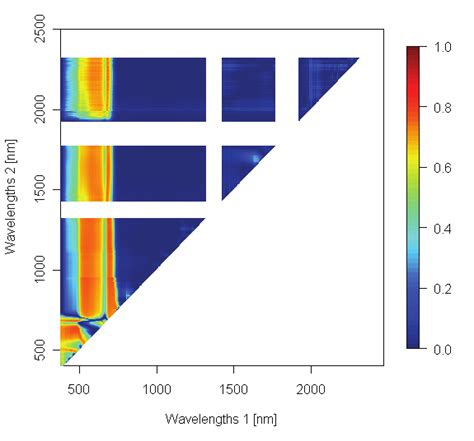 R Values Of A Simple Linear Regression Between All Possible Download Scientific Diagram