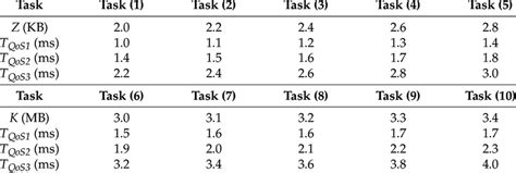 Task Specifications Of Gateway Devices Gw Download Scientific Diagram
