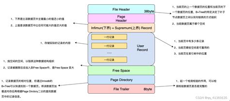 大白话讲解mysql 索引，页分裂，行溢出，事务mysql溢出页 Csdn博客