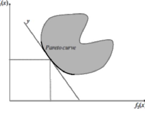 Figure 1 From A Multi Objective Pso Mopso Algorithm For Optimal