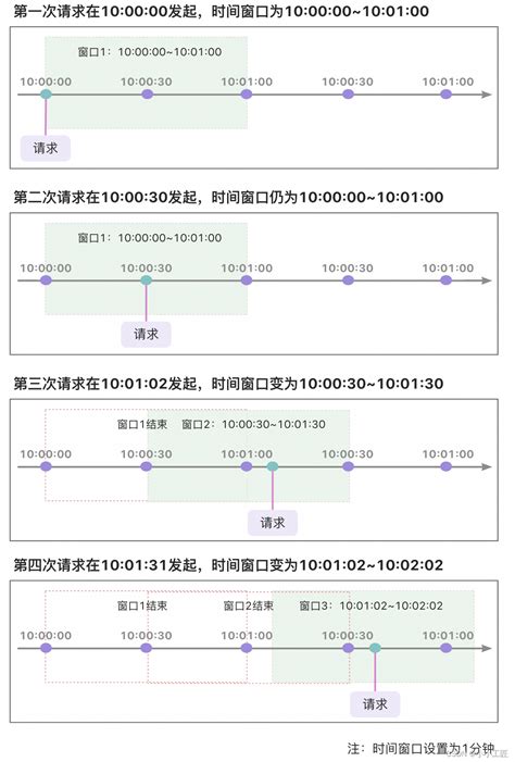 Java 深入四大限流算法:原理、实现与应用 Csdn博客 Java 深入四大限流算法:原理、实现与应用 Csdn博客
