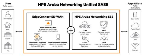 Accelerate Your Journey To Sase With A Unified Platform Hpe Aruba Networking