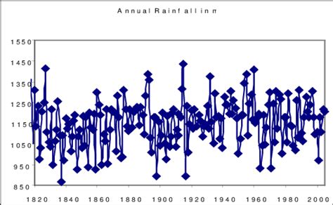Scatter Plot Of Annual Rainfall The Fig Shows That The Average Annual Download Scientific