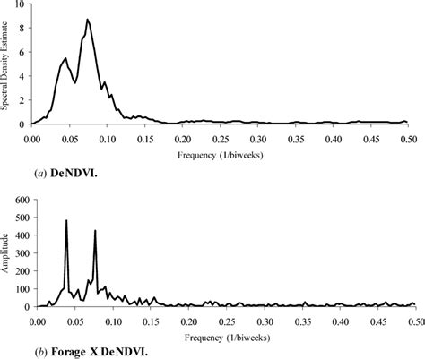 Spectral A And Cross Spectral Density Estimates B Of Denoised Ndvi