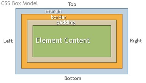 Css Box Model A Css Quick Overview By Daphne Watson Medium