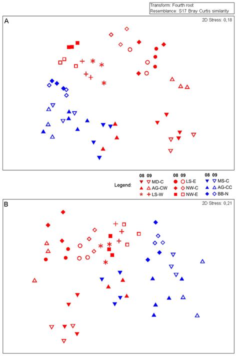 Temporal And Spatial Patterns Of A Taxonomic And B Functional