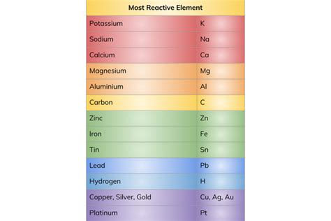 The Reactivity Series Science Ks3