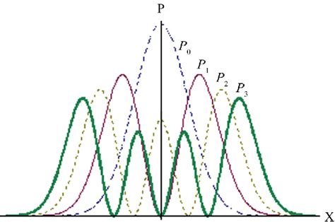 Probability Density Of Particle In Oscillator Download Scientific Diagram