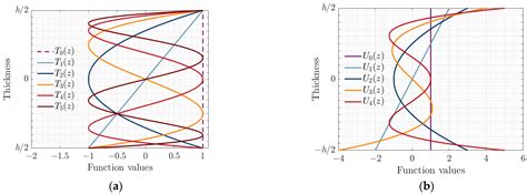 Applied Sciences Free Full Text High Precision Isogeometric Static Bending Analysis Of