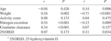 Sex Adjusted Correlations Of Potential Confounders With Potassium
