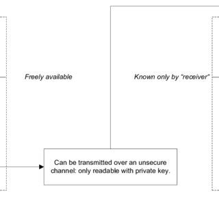 Asymmetric Cryptography Download Scientific Diagram