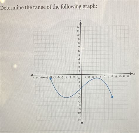 determine the range of the following graph x [math]