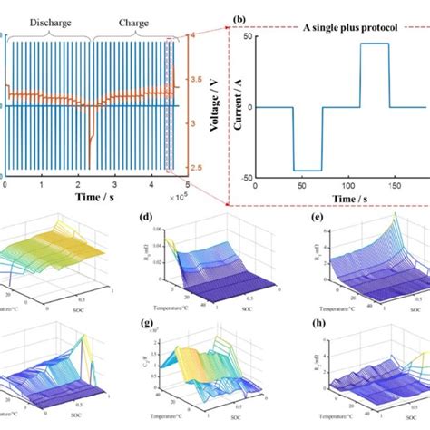 The HPPC Test Protocol And Identified Parameters Of ECM A Full Download Scientific Diagram