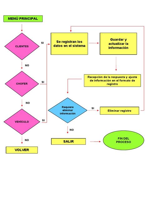 Diagrama De Flujo De Los Registros Pdf