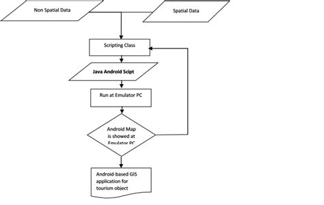 5 Diagram Of Java Android Script Programming Download Scientific Diagram