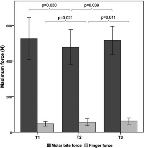 Maximal Molar Bite Force And Finger Force Measurements Of The Patient Download Scientific