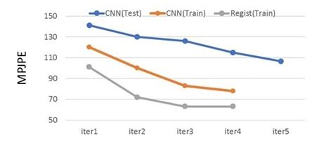 History Of Mpjpe With Respect To The Number Of Iterations Blue Mpjpe Download Scientific