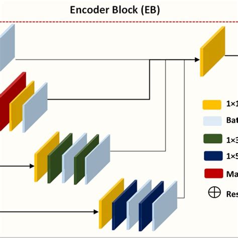 The Schematic Diagram Of The Proposed Inception Residual Encoder Block Download Scientific