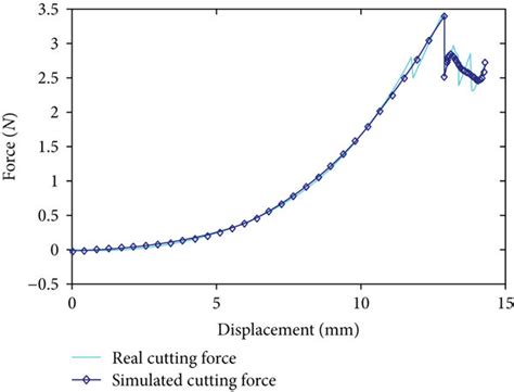 A Comparison Of The Real Cutting Force Curve And Simulated Cutting