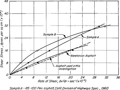 Figure 1 From Analysis Of Triaxial Test Data On Asphalt Concrete Using Viscoelastic Principles