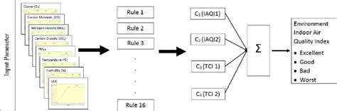 architecture of fuzzy inference environment indoor air quality index