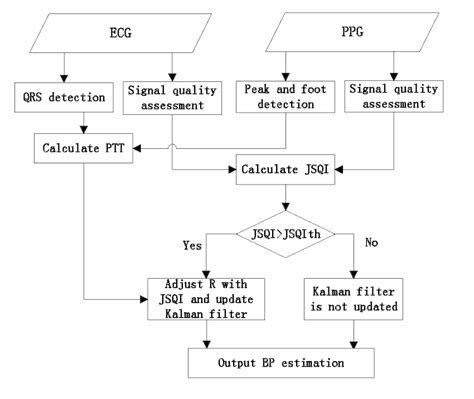 General Method For Estimating SBP From ECG And PPG Download Scientific Diagram