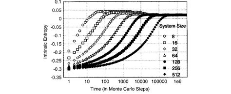 Plot Of The Intrinsic Entropy S 0 Evolution Versus Simulation Time In