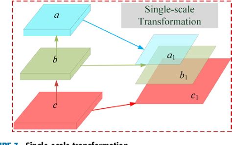 figure 1 from transformed dynamic feature pyramid for small object