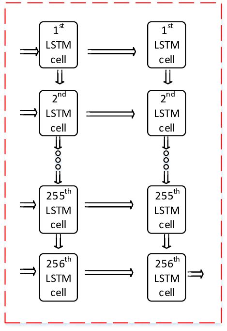 lstm block structure download scientific diagram
