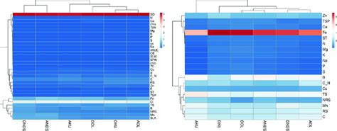 heatmap and hierarchical clustering for physiological and nutritional