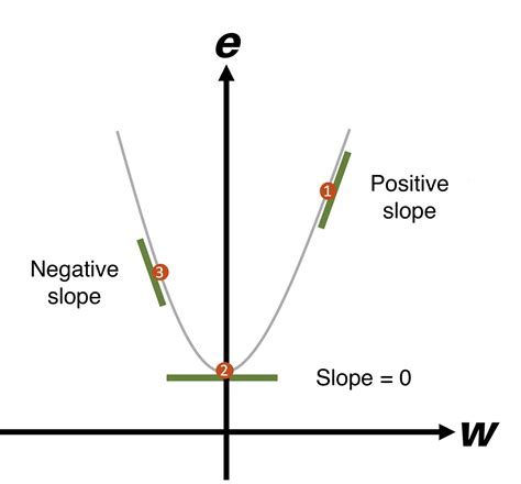 The Gradient Descent Algorithm Ai In Practice