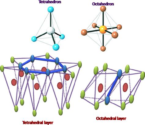 Geometric Structure Of Octahedral And Tetrahedral Layers Download