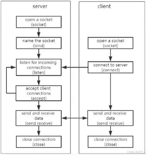 嵌入式linux应用学习 进程间通信之网络通信 Csdn博客
