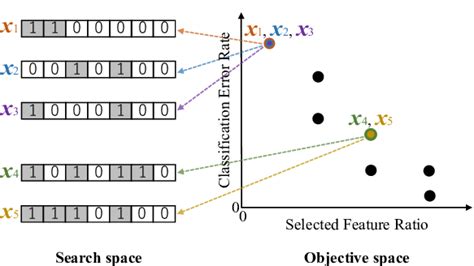 Illustration Of Solution Duplication In The Objective Space Download Scientific Diagram