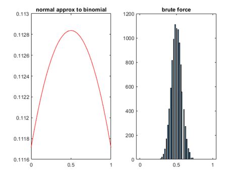 Combinatorics Probability Of Compositions Dependency Of Standard Deviation On Sample Size