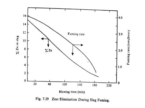 Extraction Of Zinc Pptx