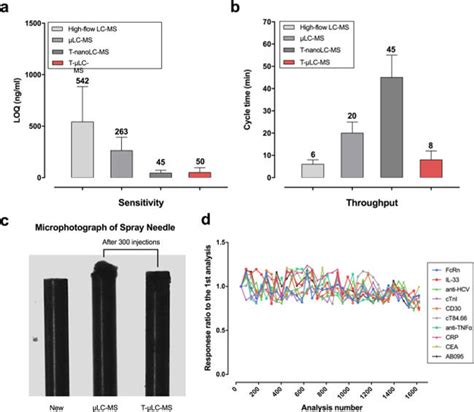 evaluation of sensitivity throughput and robustness of the t μlc ms