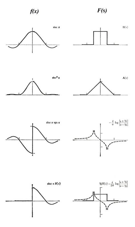 fourier transform graph