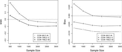 Figure 2 From The International Journal Of Biostatistics Simple Optimal Weighting Of Cases And