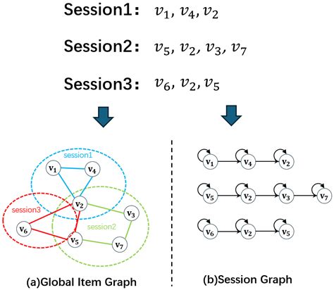 Multi View Graph Contrastive Neural Networks For Session Based Recommendation