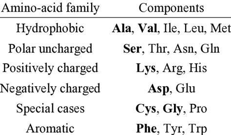 Amino Acids Classification Based On The Physic Chemical Properties Of