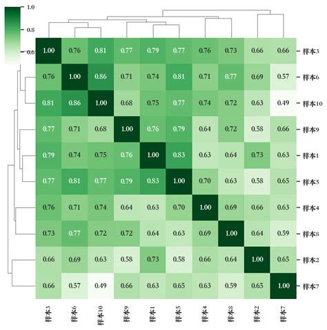 Python Heatmap也毫不逊色rheatmap配色 Csdn博客