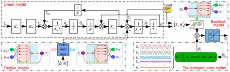 applied sciences free full text research on high precision dynamic