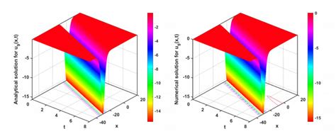 Traveling Wave And Numerical Investigations To Nonlinear Equations Via Modern Computational