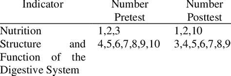 pretest and posttest ability indicators download scientific diagram