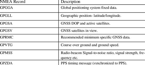 Nmea 0813 Output Messages Download Table