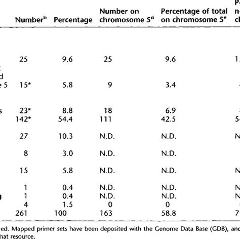 Summarized Dna Sequencing And Chromosomal Mapping Data Download Table